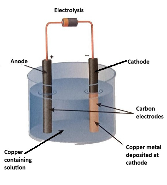 Alternative Methods for Extracting Metals | Revision Science